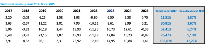 Rendementen ForTrust Wereldwijd :: ForTrust - U en uw vermogen onze ...